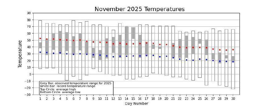 Snow Surges Despite Dry November as Decorah's Warm Streak Rolls On ...